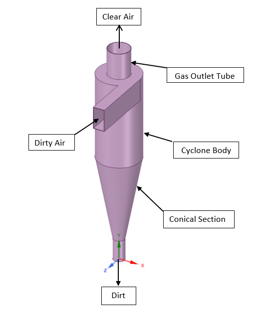 Week 8 - Simulating Cyclone separator with Discrete Phase Modelling ...