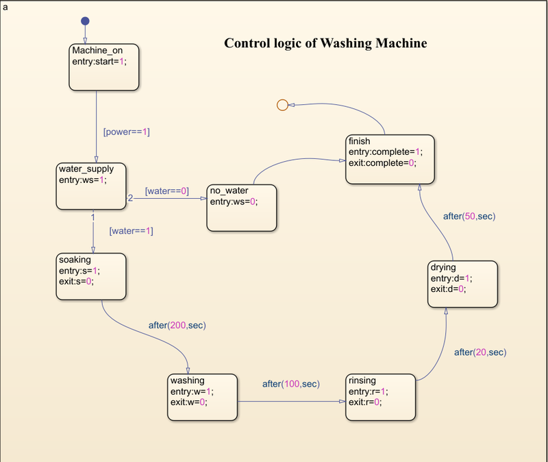 Week - 4 : Skill-Lync