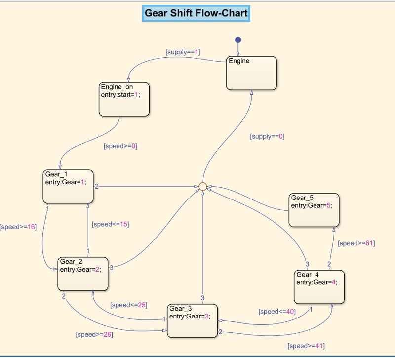 Week - 4 : Skill-Lync