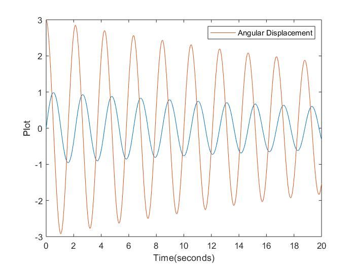 Week 3 - Solving second order ODEs : Skill-Lync