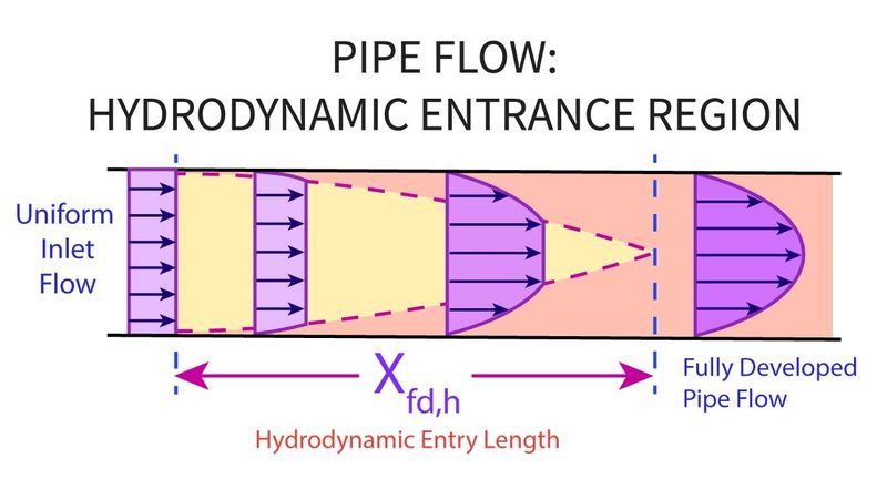 Week 11 Simulation Of Flow Through A Pipe In Openfoam Skill Lync