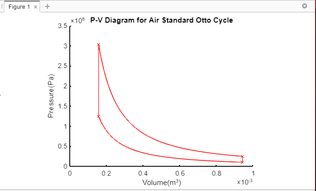 P-V Diagram and Thermal Efficiency of Air Standard Otto Cycle using MATLAB : Skill-Lync