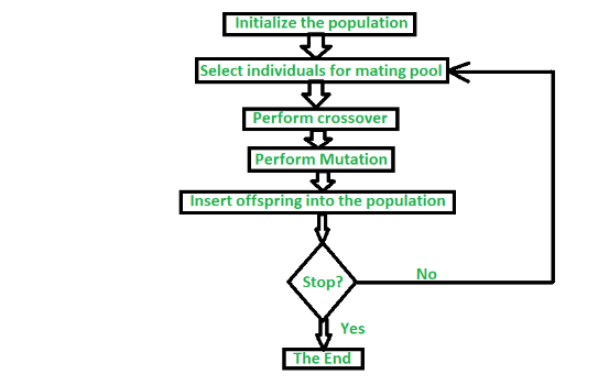 Week 4.1 - Genetic Algorithm : Skill-Lync