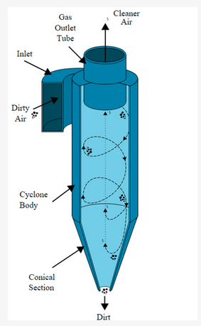 Week 8 - Simulating Cyclone separator with Discrete Phase Modelling : Skill-Lync