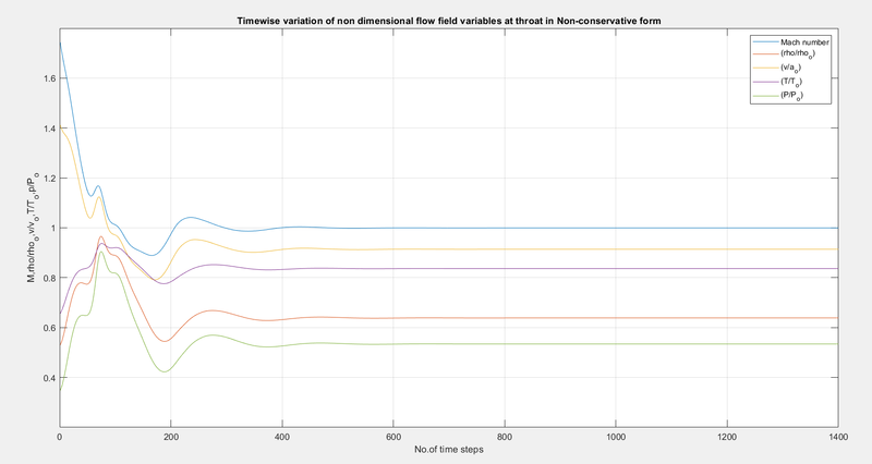 Week 7 - Simulation of a 1D Super-sonic nozzle flow simulation using Macormack Method : Skill-Lync