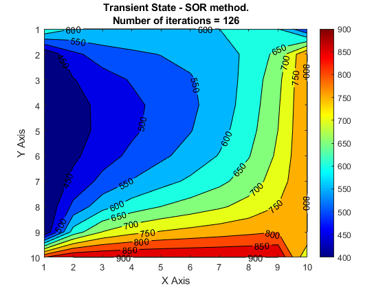 A comparison between Steady state and Transient analysis. : Skill-Lync