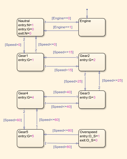 To implement control logic of a “Washing Machine” using Stateflow And Make a Simulink chart for ...