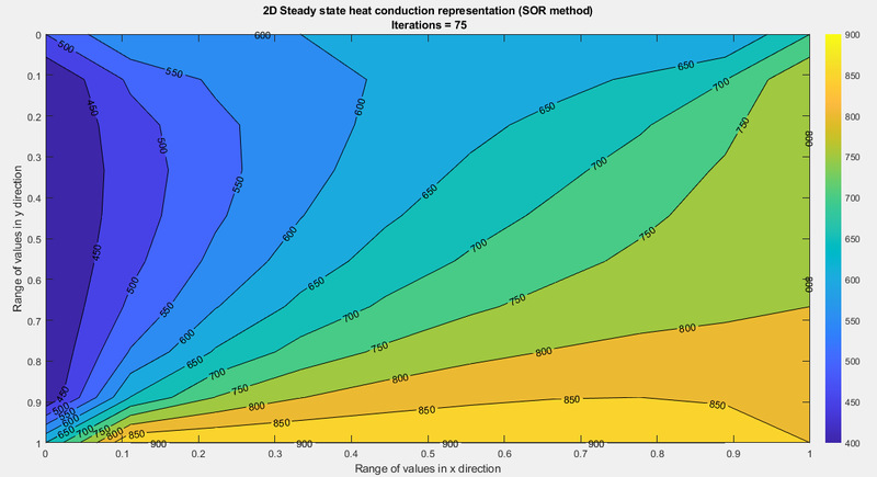 Solving the steady and unsteady 2D heat conduction problem using Matlab ...
