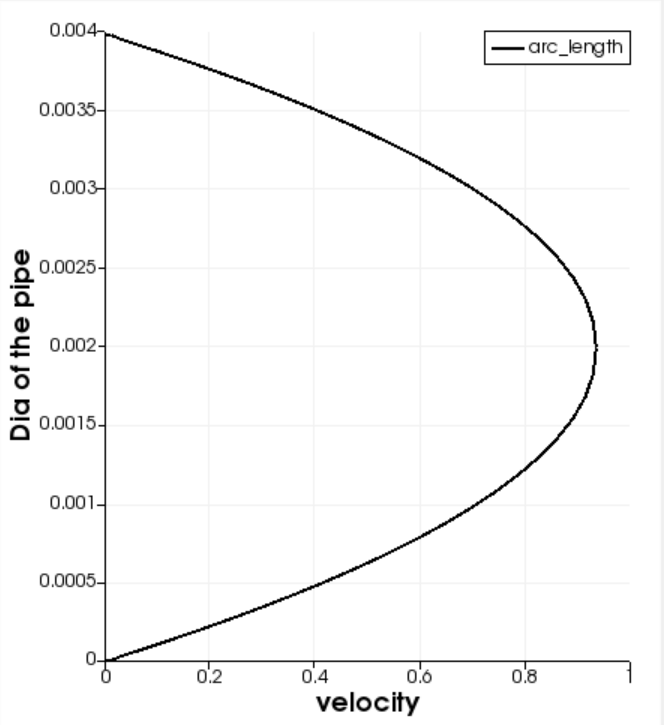 Week 11 - Simulation of Flow through a pipe in OpenFoam : Skill-Lync