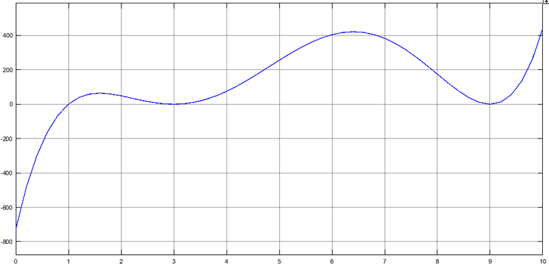 To Plot The Given Function Using Simulink And Run The Pre Build Matlab Simulation Block Of