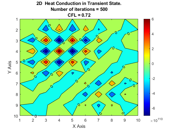 Stability analysis in an unsteady problem. : Skill-Lync