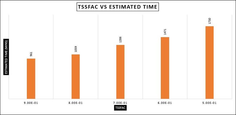 Studying the effect of Mass Scaling in Dynamic Analysis using LS-DYNA : Skill-Lync