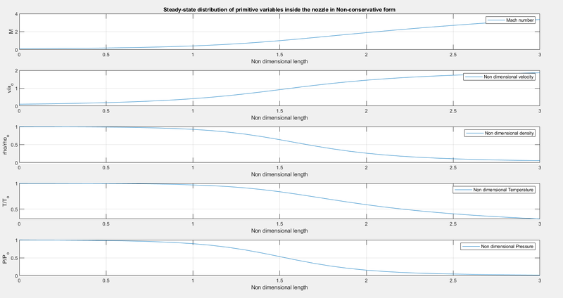 Week 7 - Simulation of a 1D Super-sonic nozzle flow simulation using Macormack Method : Skill-Lync