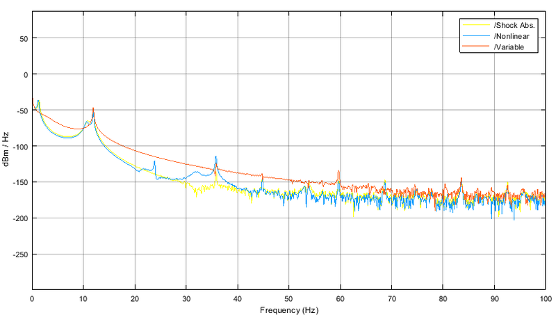To plot the given function using "SIMULINK" and run the pre build matlab simulation block of ...