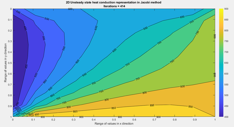 Solving the steady and unsteady 2D heat conduction problem using Matlab ...