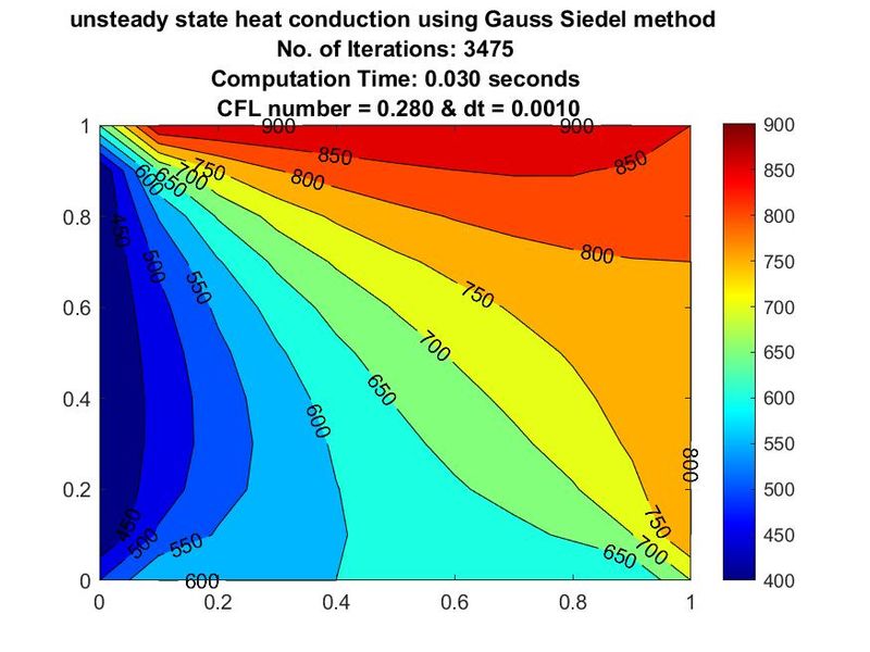 Solving the steady and unsteady 2D heat conduction problem using MATLAB ...