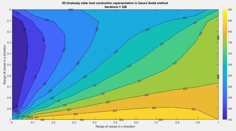 Solving the steady and unsteady 2D heat conduction problem using Matlab ...