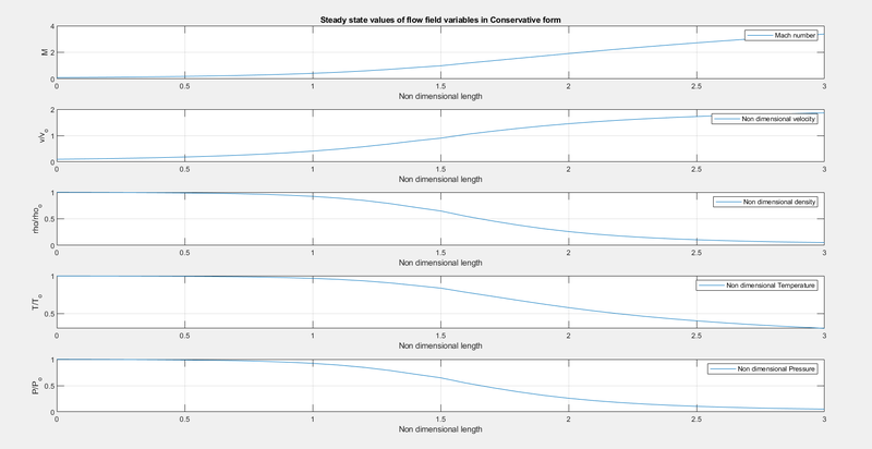 Week 7 - Simulation of a 1D Super-sonic nozzle flow simulation using Macormack Method : Skill-Lync