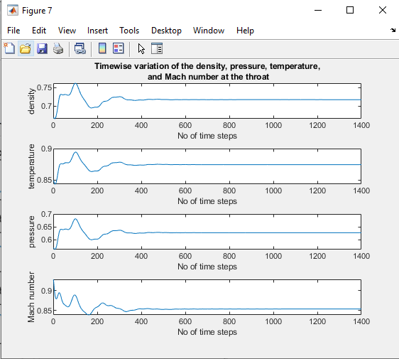 Week 7 - Simulation of a 1D Super-sonic nozzle flow simulation using Macormack Method : Skill-Lync