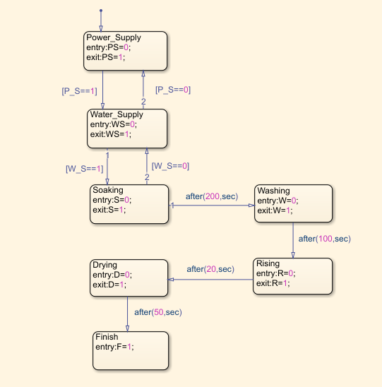 To implement control logic of a “Washing Machine” using Stateflow And Make a Simulink chart for ...