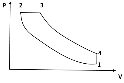 Generation of Pressure-Volume Diagram and Solving the Efficiency of Otto Cycle and Diesel Cycle ...