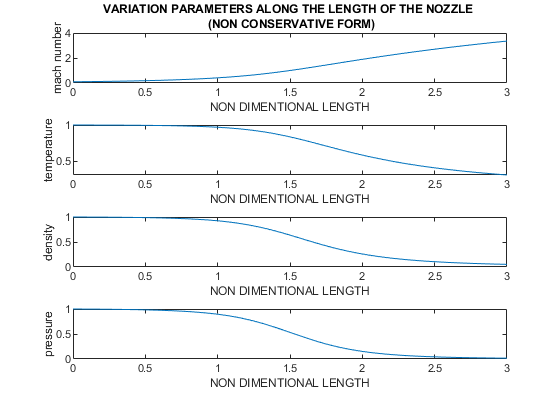 Week 7 - Simulation of a 1D Super-sonic nozzle flow simulation using Macormack Method : Skill-Lync