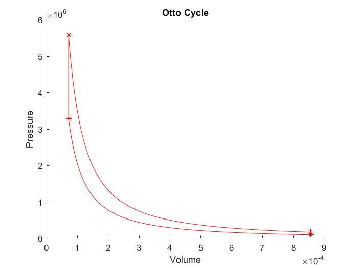 Generation of Pressure-Volume Diagram and Solving the Efficiency of Otto Cycle and Diesel Cycle ...