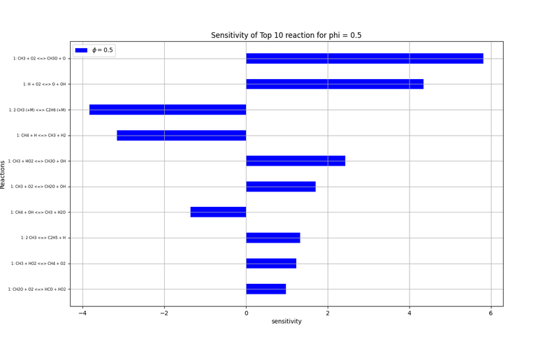 Week 9 - Senstivity Analysis Assignment : Skill-Lync