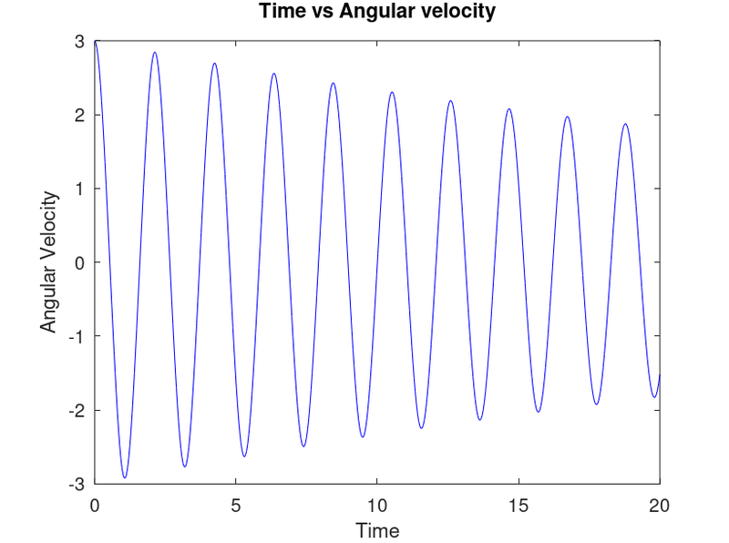 Week 3 - Solving second order ODEs : Skill-Lync
