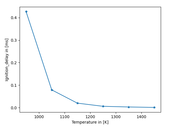 Week 7 - Auto ignition using Cantera : Skill-Lync