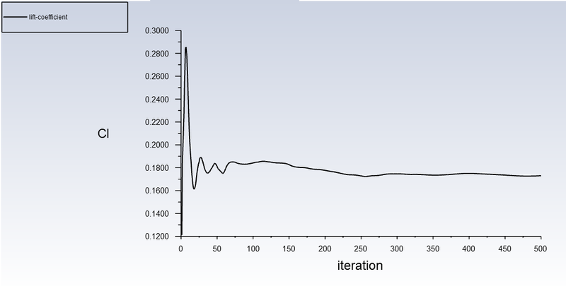Week 3 - External flow simulation over an Ahmed body. : Skill-Lync