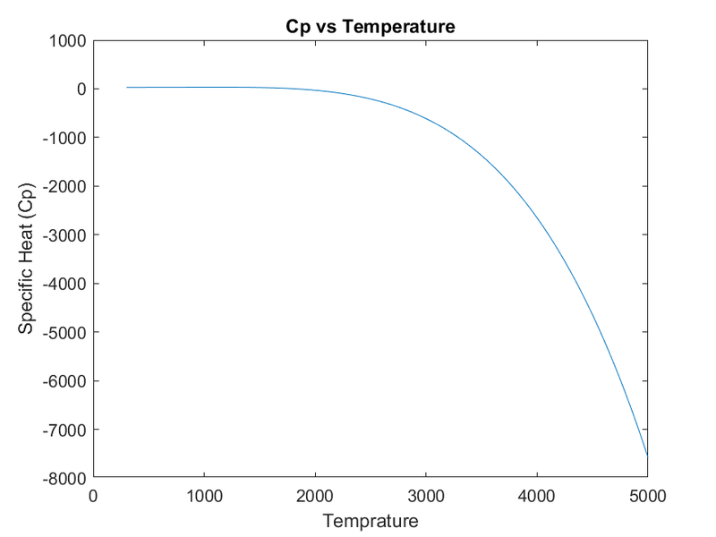 Project 1 Parsing Nasa Thermodynamic Data Using Matlab Skill Lync