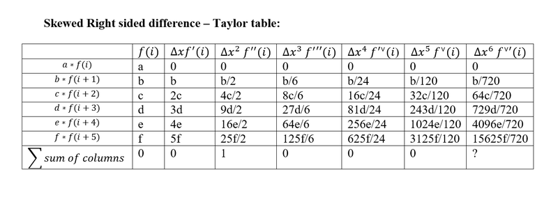 Week 3 - Taylor table method and Matlab code : Skill-Lync