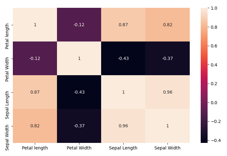 Exploratory Data Analysis on Iris data set : Skill-Lync