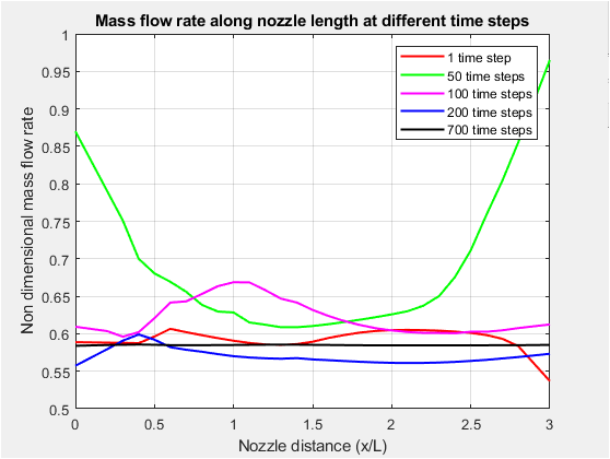 Week 7 - Simulation of a 1D Super-sonic nozzle flow simulation using Macormack Method : Skill-Lync