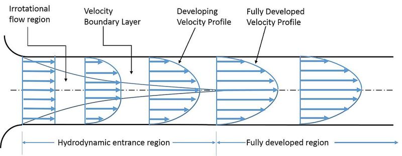 Week 11 - Simulation of Flow through a pipe in OpenFoam : Skill-Lync
