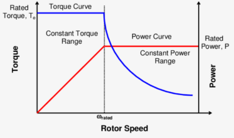 Week-11 Challenge: Braking : Skill-Lync