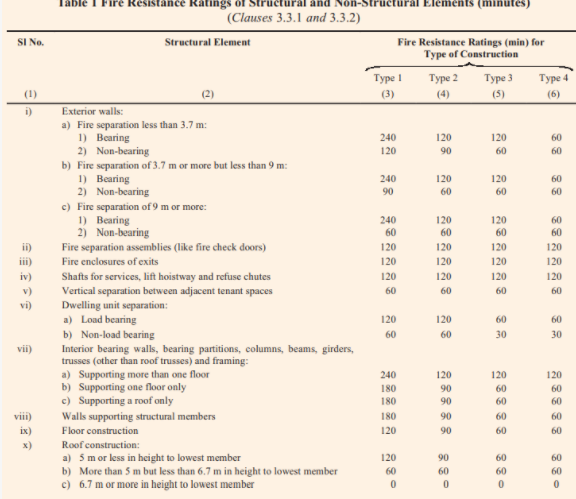 Introduction to National Building Code and Steps in a Construction ...