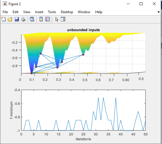 To study the 'Genetic Algorithm' for optimising the stalagmite function ...
