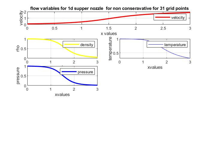 Week 7 - Simulation of a 1D Super-sonic nozzle flow simulation using Macormack Method : Skill-Lync