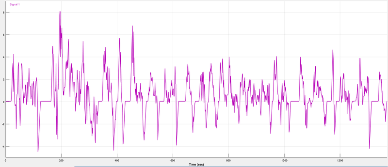 Battery Charge-Discharge characteristics using UDDS drive cycle : Skill ...