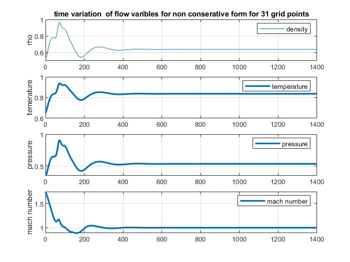 Week 7 - Simulation of a 1D Super-sonic nozzle flow simulation using Macormack Method : Skill-Lync