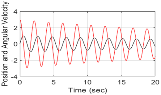 Simulation of a pendulum's motion using MATLAB. : Skill-Lync