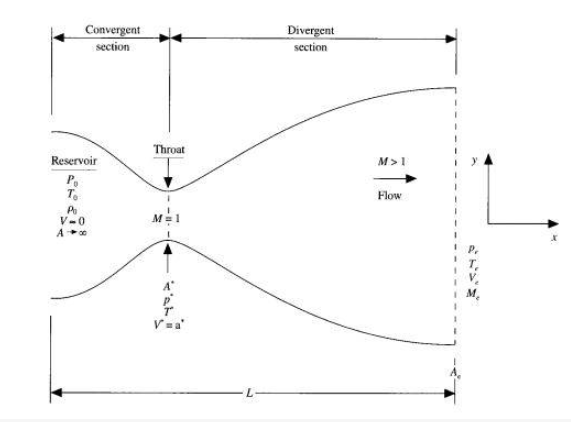 Week 7 - Simulation of a 1D Super-sonic nozzle flow simulation using ...