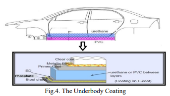 Underbody Coating : Skill-Lync