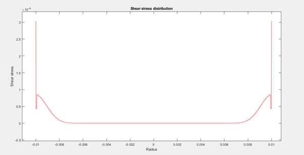 Week 11 - Simulation of Flow through a pipe in OpenFoam : Skill-Lync