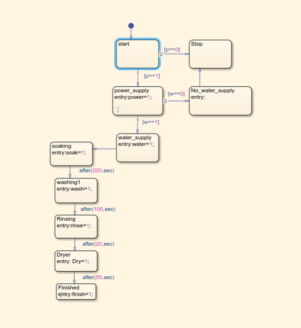 WashingMachine & Gear Shift using Stateflow Simulink : Skill-Lync