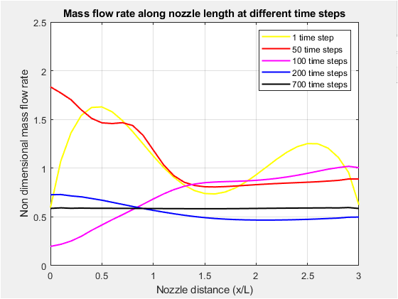 Week 7 - Simulation of a 1D Super-sonic nozzle flow simulation using Macormack Method : Skill-Lync