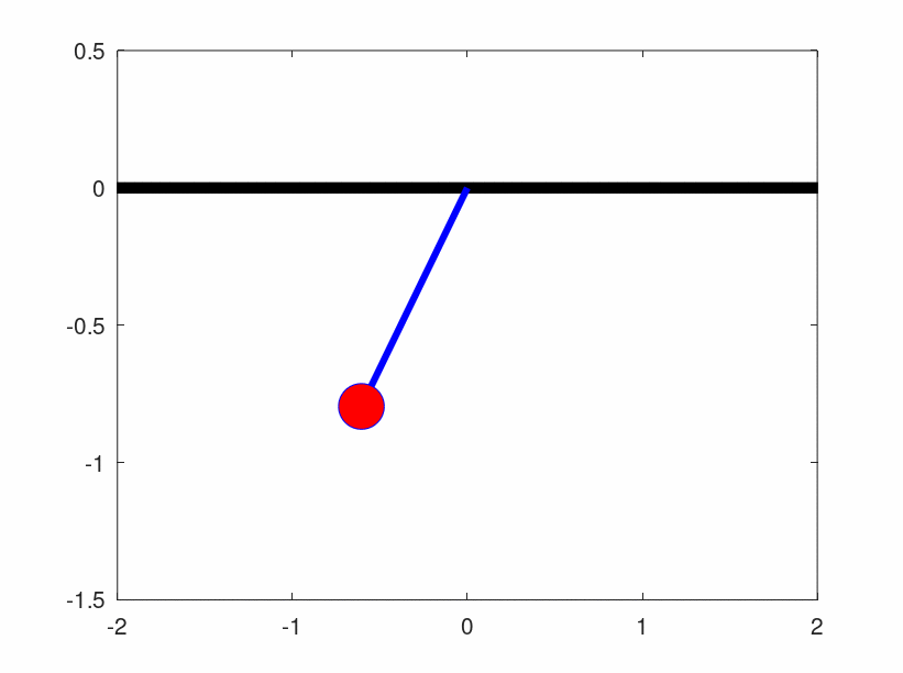 Week 3 - Solving second order ODEs : Skill-Lync