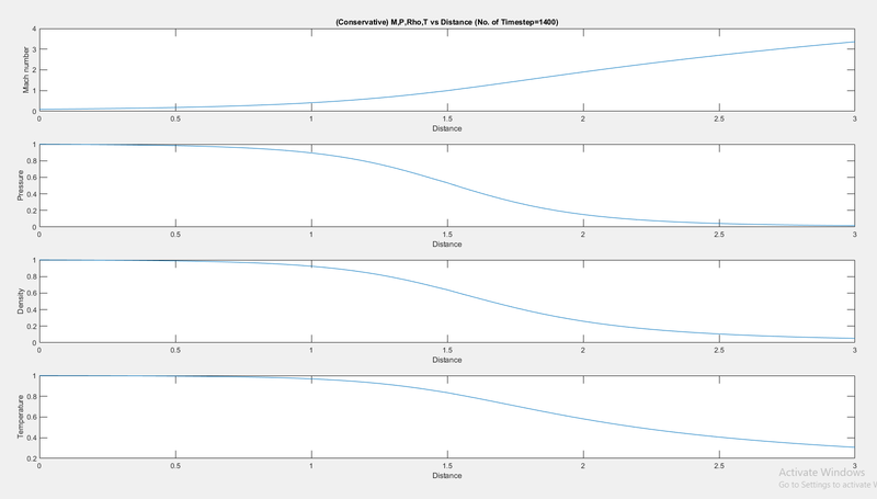 Week 7 - Simulation of a 1D Super-sonic nozzle flow simulation using Macormack Method : Skill-Lync